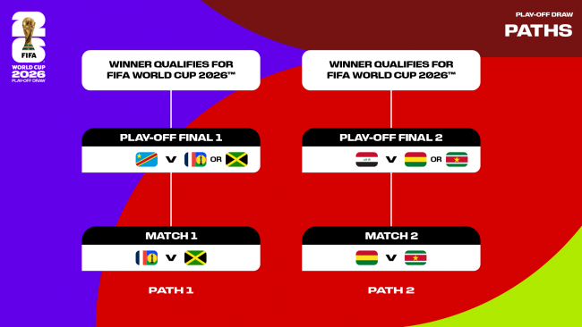 Risultati del sorteggio dei playoff della Coppa del Mondo: rivali per ...