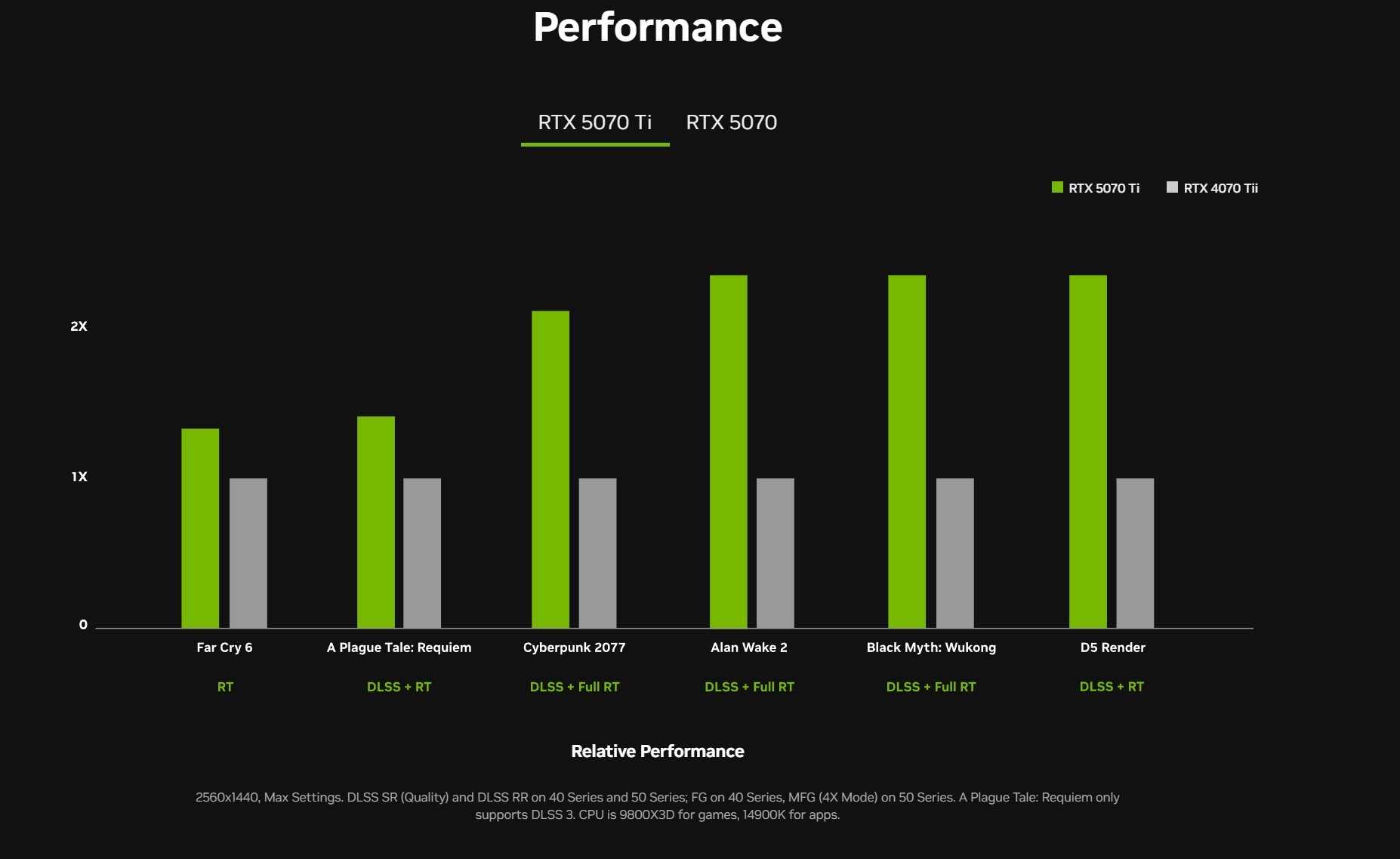 Le schede RTX 5070 ottengono enormi aumenti delle prestazioni pur essendo per lo più convenienti ...
