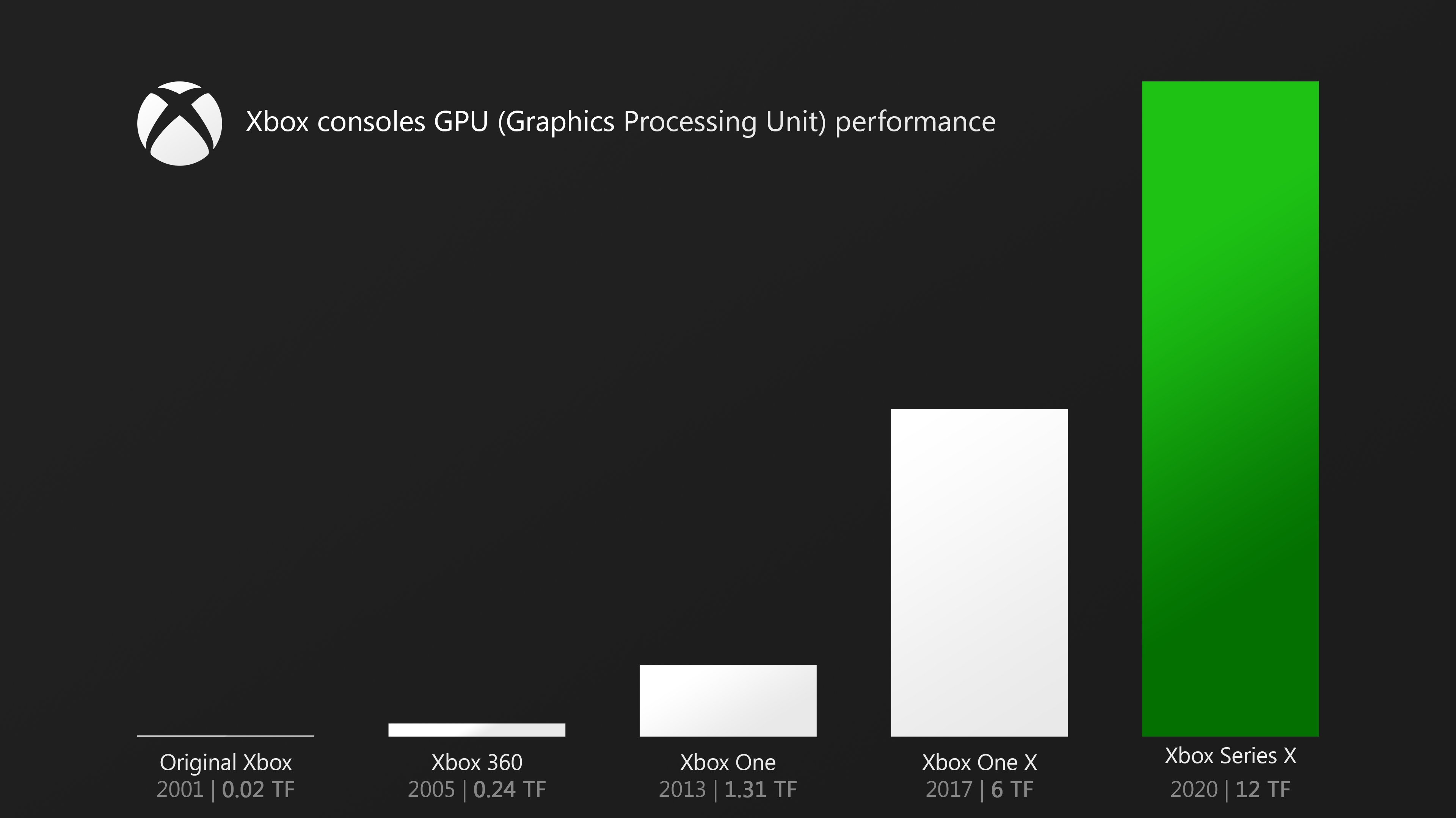 Xbox Series X: un grafico confronta la sua potenza con le altre Xbox ...