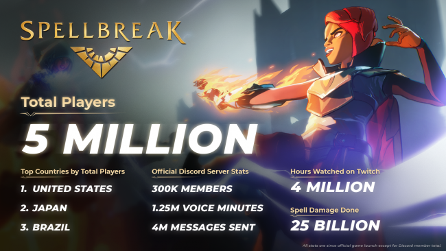 5 milioni di giocatori hanno già provato Spellbreak